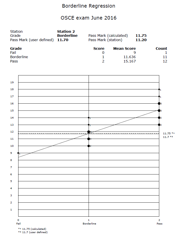 What Is Borderline Regression